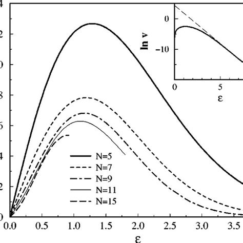 The Velocities As A Function Of An Electric Field For Chains Of