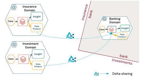 Otimizando Um Sistema De Recomendação Financeiro Usando Delta Sharing Em Multicloud Parte 1