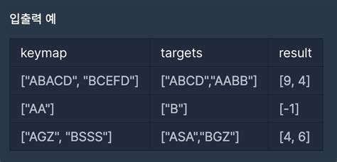 프로그래머스 Python Lv 1 둘만의 암호 — Yeonnys 개발일지 프로그래머스 Python Lv 1 둘만의 암호 — Yeonnys 개발일지