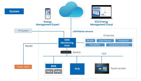 215kwh Industrial Energy Storage Power System Lithium Ion Battery For