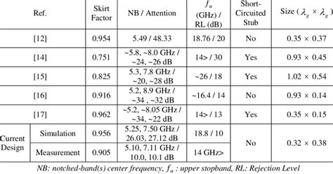 Comparison With Other Uwb Bpfs Download Table