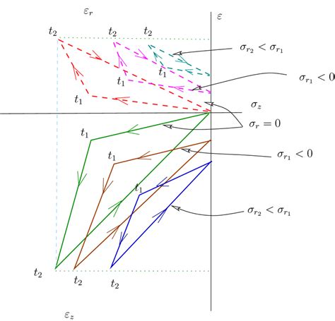 Radial And Axial Components Of The Strain Tensor Vs The Axial Stress