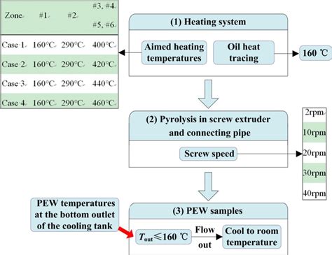 Flowchart Of Preparation Of Polyethylene Wax Pew Download