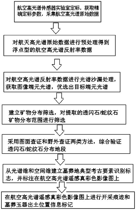 Archaeological Exploration Method For Remotely Sensing Jadeware Through