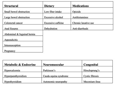 Emergency Medicine Educationconstipation Mimics Differential Diagnosis And