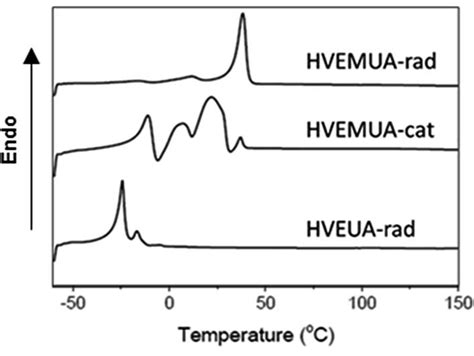 Dsc Thermograms Of The Polymers Measured For The Second Heating Cycle