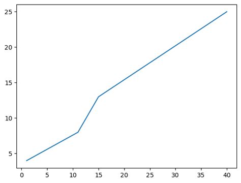 Learning Python 12a Data Visualization In Python Analytics Veda