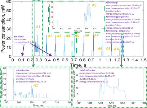 Power Consumption Profile Of The Ble Only Device Download Scientific