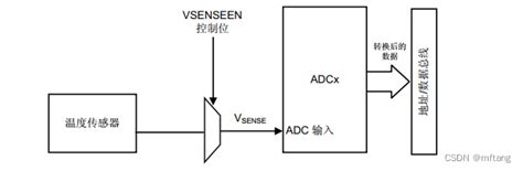 Stm32h750外设adc之mcu内部温度传感器stm32h750 Adc引脚 Csdn博客 Stm32h750外设adc之mcu内部温度传感器stm32h750 Adc引脚 Csdn博客
