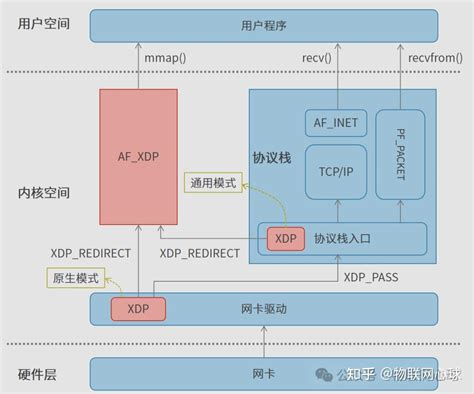 聊一聊linux网络性能王者xdp技术 知乎