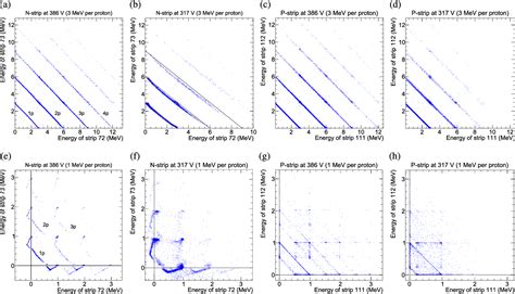 Figure 8 From Characterization Of An Ntd Double Sided Silicon Strip Detector Employing A Pulsed