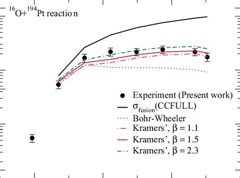Color Online The Experimental Er Cross Section For The 16 O 194 Pt