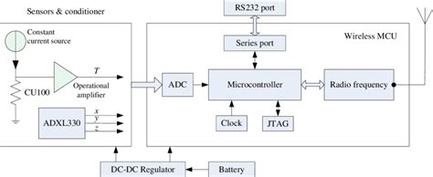 The Block Diagram Of Node Download Scientific Diagram