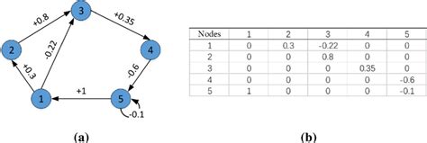 a an fcm with 5 nodes b we use the value in the ith row and the jth
