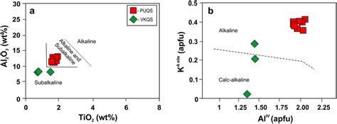 a amphiboles of puqs and vkqs in al2o3 versus tio2 wt diagram