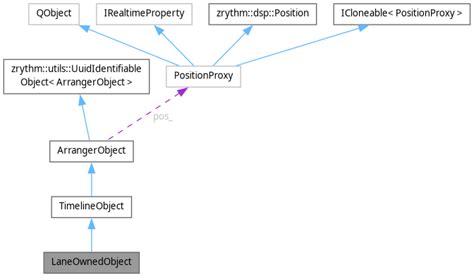 Zrythm Laneownedobject Class Reference
