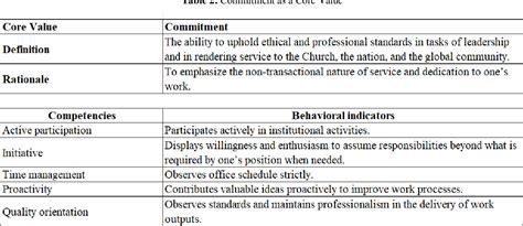 Table 2 From Designing A Values Based Performance Management System