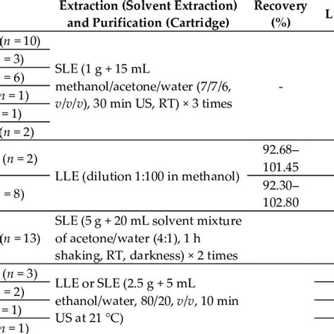 Different Conditions For The Polyphenol Extraction And Purification