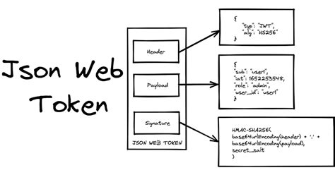 Implementing User Authentication For Quiz Applications Using Json Web