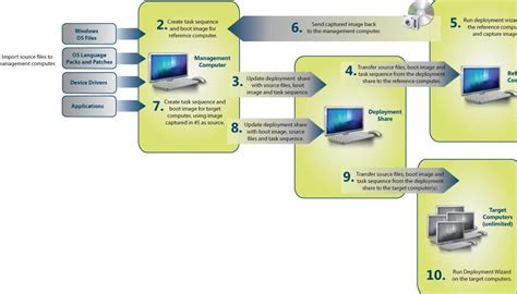 Capture La Imagen De Windows Usando El Kit De Herramientas De