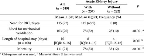 Association Between AKI And Need For RRT Invasive Ventilation And Download Scientific Diagram