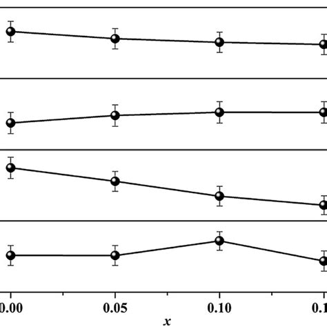 Relative Densities And εr Q × F And τf Values Of Znga2xo415x