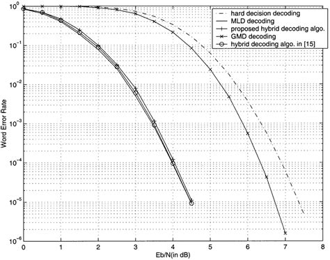 Error Performance Of Rs312111 Code With Bpsk Transmission