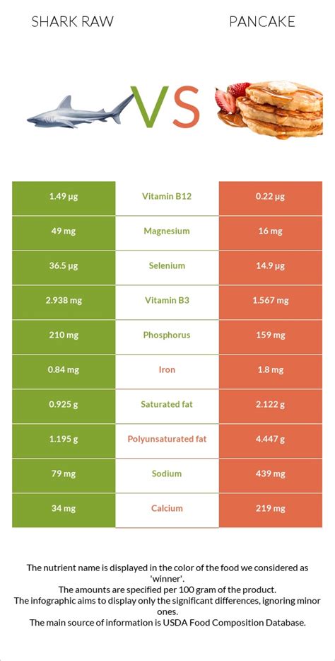 Shark Raw Vs Pancake — In Depth Nutrition Comparison