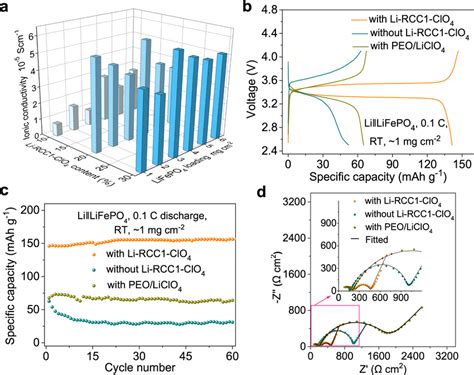 Electrochemical Performance Of The All Solid State Battery With Ionic