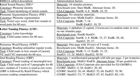 Characteristics Of Dibels Reading Accuracy Subtests Download Table
