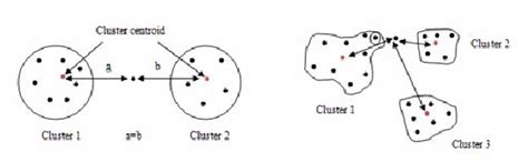 Problems With Hard Clustering Download Scientific Diagram