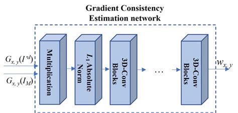 The Proposed Spectral Downsample Network A And Gradient Consistency Download Scientific