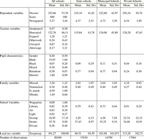 Descriptive Statistics Mathematics 8th Grade 2001 Download Table