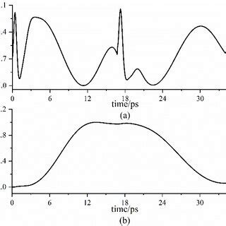 The 8 Th Order Shaping Current And Output Power Of Dfb Laser A The