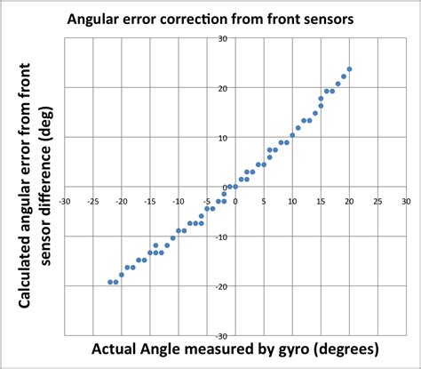 Measure Angular Error Using Front Sensors Micromouse Online