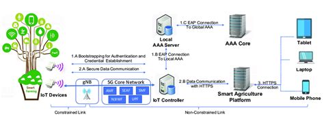 Diagram Of A Precise Agriculture Use Case Download Scientific Diagram