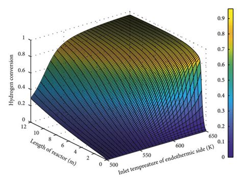 Effect Of Temperature On The Exothermic Side Of The Reactor On