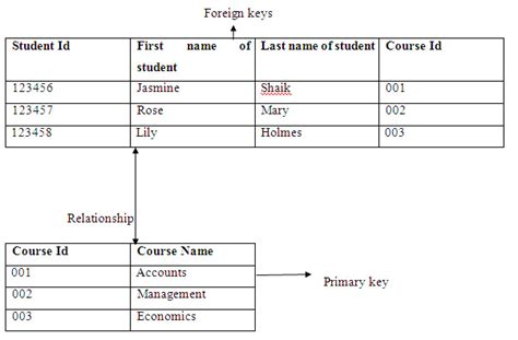 Various Keys In Database Management System Dbms