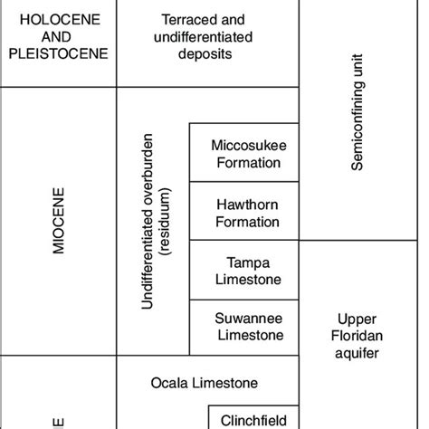 Correlation Chart Of Geologic And Hydrologic Units In The Lower Download Scientific Diagram