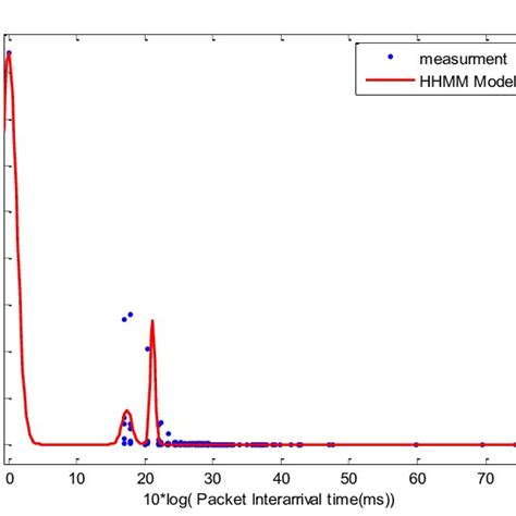 Packet Size Distribution Measurement Results And Model Output Download Scientific Diagram