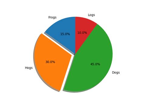 basic pie chart — matplotlib 3 3 1 documentation