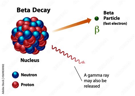 Beta Emission Decay