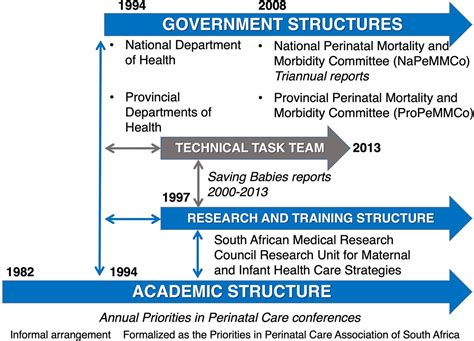 From Pre Implementation To Institutionalization Lessons From
