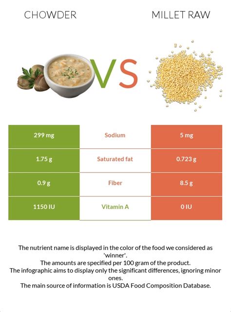 Chowder Vs Millet Raw — In Depth Nutrition Comparison