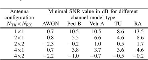 Table Vii From Performance Analysis Of Pcfich And Pdcch Lte Control