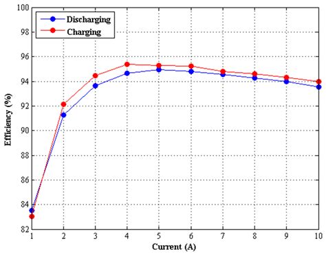 Energies Free Full Text Hybrid Modulation Of Bidirectional Three Phase Dual Active Bridge Dc