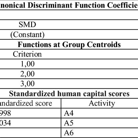Classification Results Source Spss Download Scientific Diagram