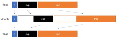 C Why Is The Statement F Float Double F Wrong Stack Overflow