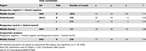 Group Activations For Reappraise Vs Attend During Negative And