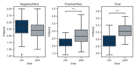 Example Plot For Adding Statistical Analysis Results To Boxplots